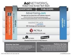 AOL Unveils Marketplace Platform by Adtech