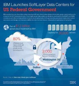 IBM Launches Cloud Data Centers for Government Workloads